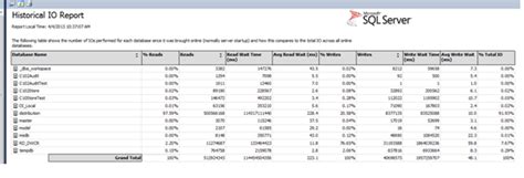 High Io Wait On Sql Server Replication Distribution Database