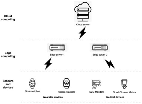 Future Internet Free Full Text Edge Ai For Early Detection Of Chronic Diseases And The