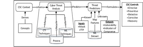 Applying Cti And Ml For Threat Intelligence And Predictive Analytics Download Scientific Diagram