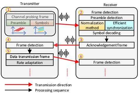 System Overview On Communication Protocols Download Scientific Diagram