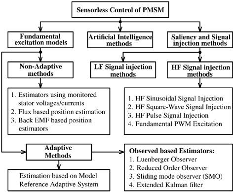 The Overview Of Methods For Sensorless Control Of Pmsm Download