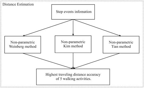 A Robust Step Detection Algorithm And Walking Distance Estimation Based