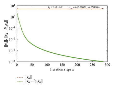 Convergence For Algorithm 2 With Different Initial Points X1−2−2