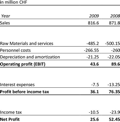 Example Of A Profit And Loss Statement Download Scientific Diagram