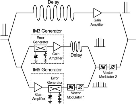 Figure 1 From Linearity Improvement Of Rf Power Amplifiers Using A Simple High Order