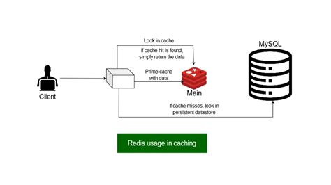 workshop redis 101 amit verma medium