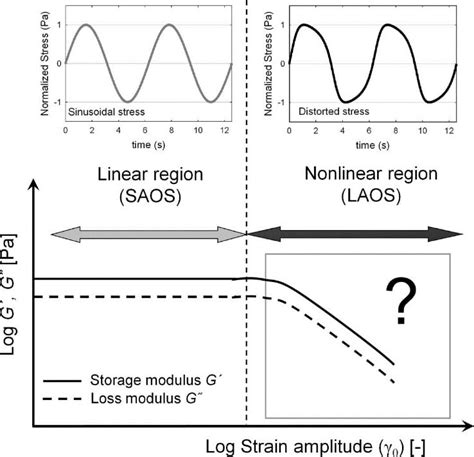 Part 1 Ft Rheology Via Large Amplitude Oscillatory Shear Laos A Five Part Series Alpha