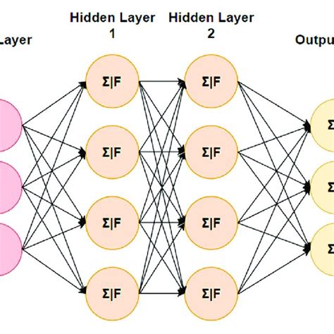 A Deep Neural Network With Multiple Layers Download Scientific Diagram