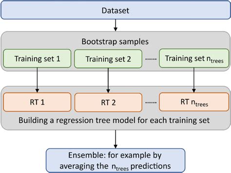 schematic diagram of random forest algorithm³⁵ download scientific