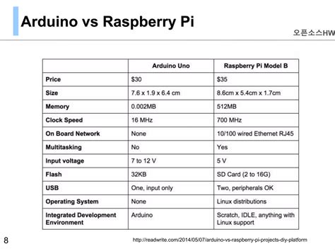 Raspberry Pi Basic Usage Ppt
