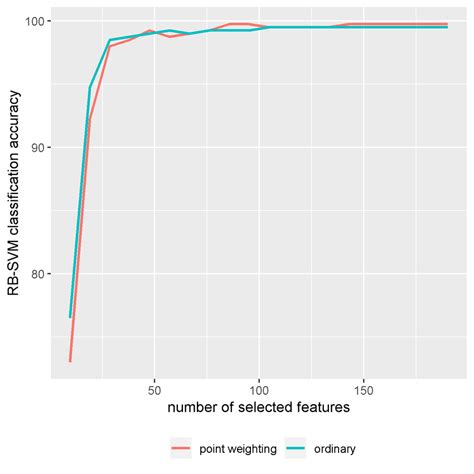 L SVM Classification Accuracies Of Different Methods On Benchmark Data Download Scientific