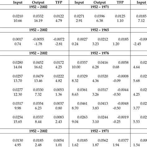 Growth In Inputs Outputs And Tfp For The Western Cape Regions And Download Table