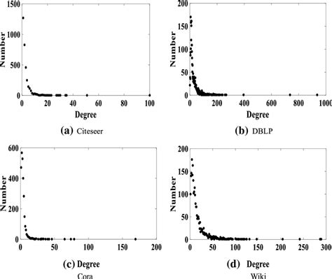 Visualization Of Degree Distribution Download Scientific Diagram