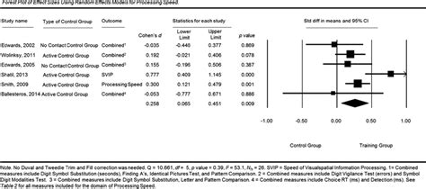 Forest Plot Of Effect Sizes Using Random Effect Models For Processing
