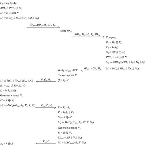 Mutual Authentication With Key Agreement Phase Of Our Scheme Download