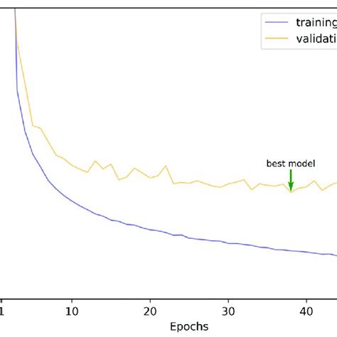 Rmse Loss Against Epochs For The 3d U Net Model Download Scientific