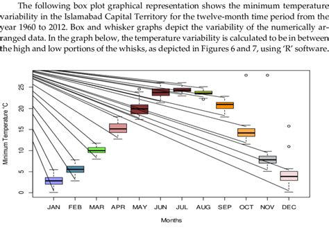 Monthly Tmin Readings Of Islamabad City Download Scientific Diagram