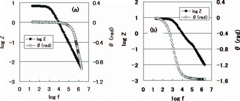 Color Bode Plots Showing The Impedance Log Z And The Phase Vs The
