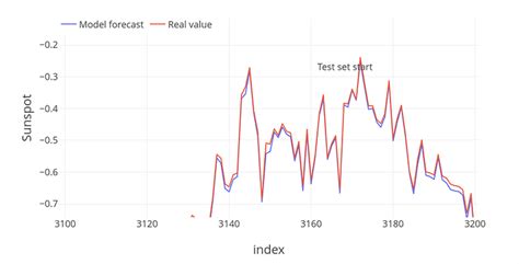 Regarding Bilstm For Timeseries And Inputoutput Tensors Data