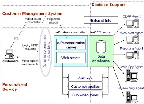 Agent Based Framework For Bi And E Crm Download Scientific Diagram