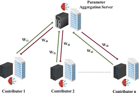 Figure 1 From Federated Learning For Privacy Preserving Intrusion Detection In Software Defined