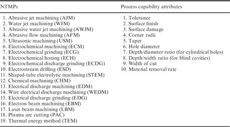 table 1 from development of a multi attribute selection procedure for