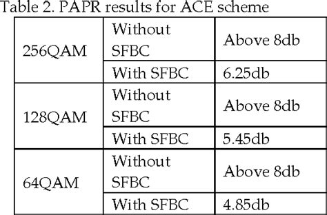 Table 2 From Papr Reduction In Sfbc Mimo Ofdm System Using Ace Scheme