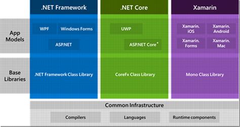 When To Use Net Core And When To Use Net Framework