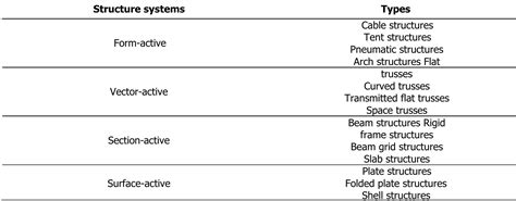 Structure Systems And Structure Types According To Engel