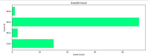 Python Extracting Values From A File To Create A Bar Graph Using Matplotlib Stack Overflow