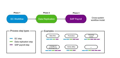 Extending Cross System Workflow Solution For Sap S Sap Community