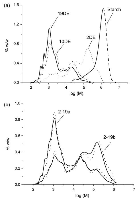 A Chromatogram Of Original Material Used The Areas Under