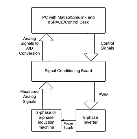 Phase A Current And Speed Of Mit Under Indirect Field Oriented Control Download Scientific