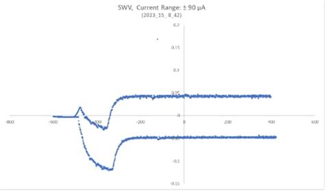 EVAL AD5941 Inconsistent Data And Getting Square Wave Voltammetry To Work Q A Precision ADCs
