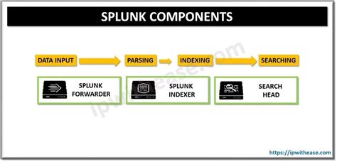 Splunk Architecture Forwarder Indexer And Search Head Ip With Ease