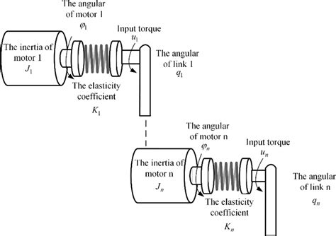 The N Link Flexible Joint Robot Download Scientific Diagram