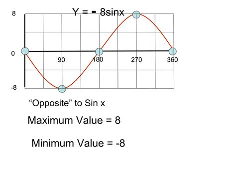 Trigonometric Graphs PPT