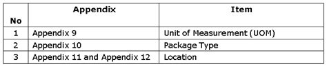 notification implementation of new location code unit of