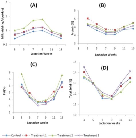 Effect Of Lactation Stages And Supplementation On Milk Yield A Milk Download Scientific