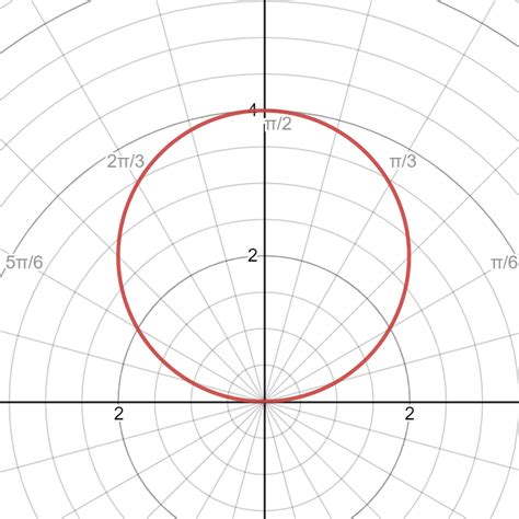 Sketch The Graph Of R 4 Sin Theta Over Each Interval Quizlet