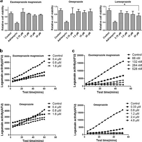 Expression Of Legumain In Cancer A Detection Of The Expression Of