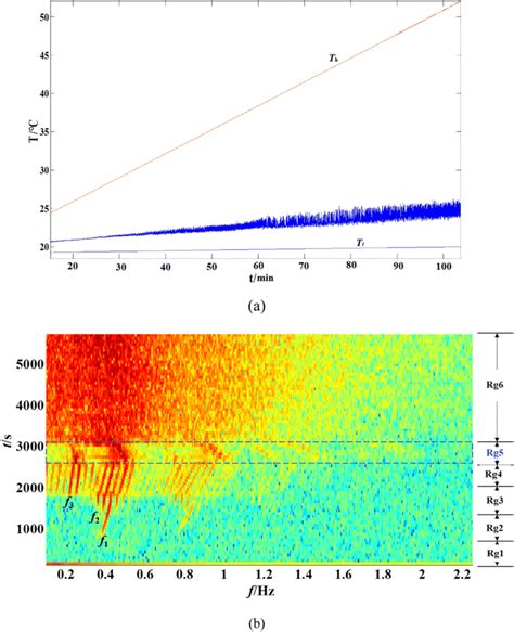 Temperature Oscillation Signals And Frequency Time Analysis Results