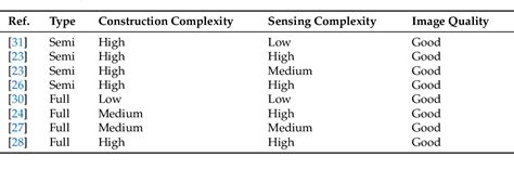 Table 1 From An Energy Efficient Sensing Matrix For Wireless Multimedia Sensor Networks