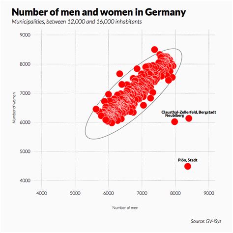 Scatter Plot Variant 4 Superimposed Ellipse Data Visualisation