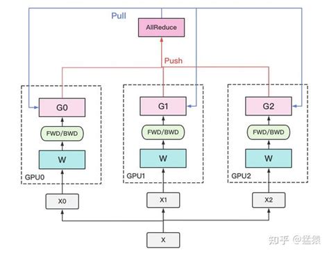 图解大模型训练之：数据并行上篇dp Ddp与zero 知乎