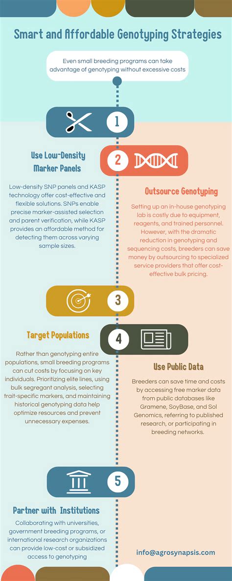 Genotyping Strategies For Smalll Breeding Programs