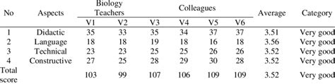 Validation Results By External Validators Download Scientific Diagram
