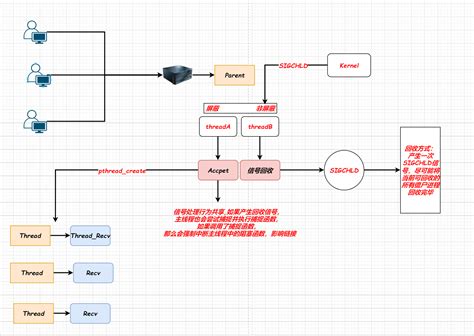 【高性能服务器】多线程并发模型高性能多线程并发服务器 Csdn博客