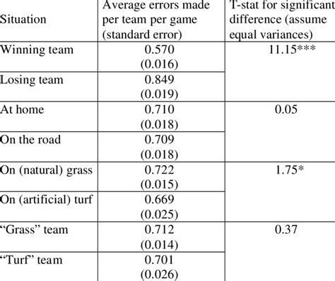 average errors per team per game situational download table