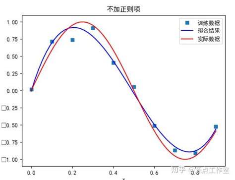 基于python实现多项式拟合正弦函数 知乎